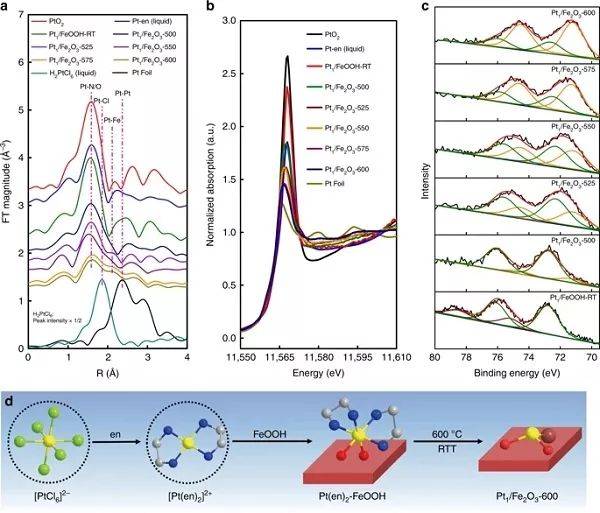 揭示Pt1/Fe2O3单原子催化剂的配位结构和性能的关系 学术资讯 - 科技工作者之家