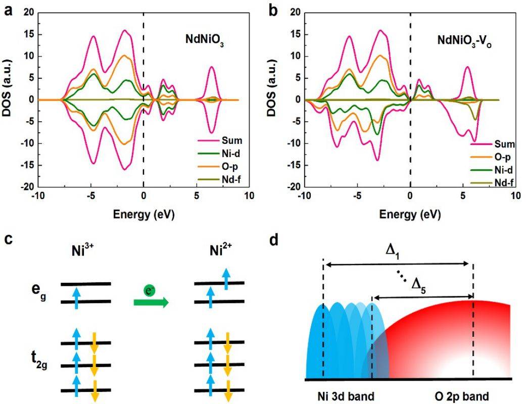 NdNiO3中氧空位和B位金属离子轨道占据态，“欢喜冤家”在OER中的作用 学术资讯 - 科技工作者之家