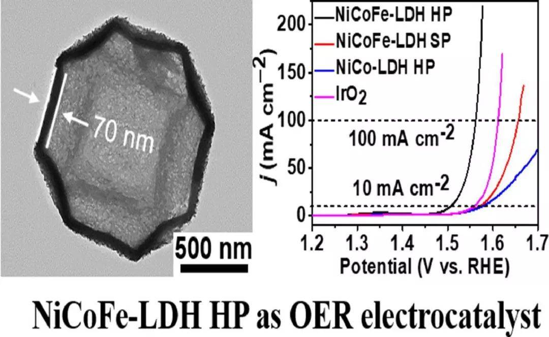北化工刘军枫教授:“空心结构”三元水滑石构筑高效析氧电催化剂 学术资讯 - 科技工作者之家