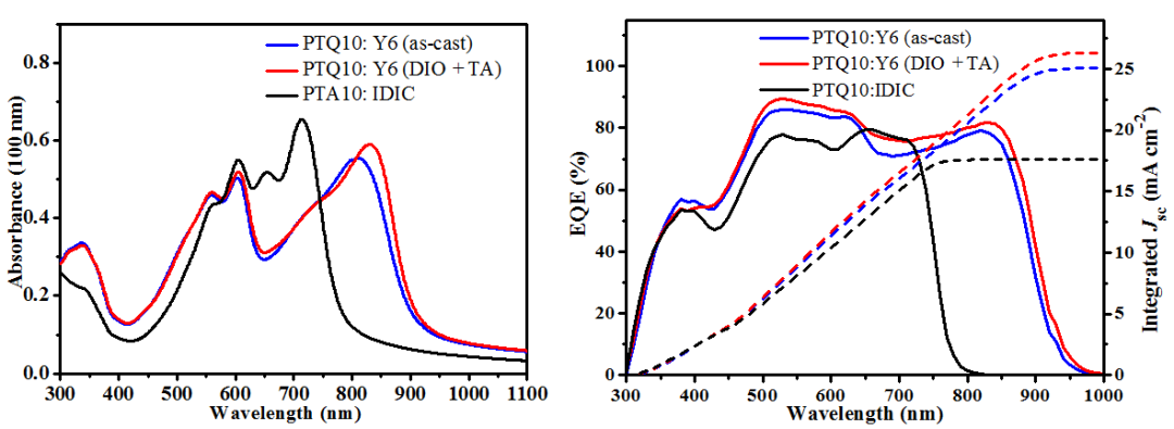 基于低成本聚合物给体材料PTQ10的有机太阳电池效率达到16.53% 学术资讯 - 科技工作者之家