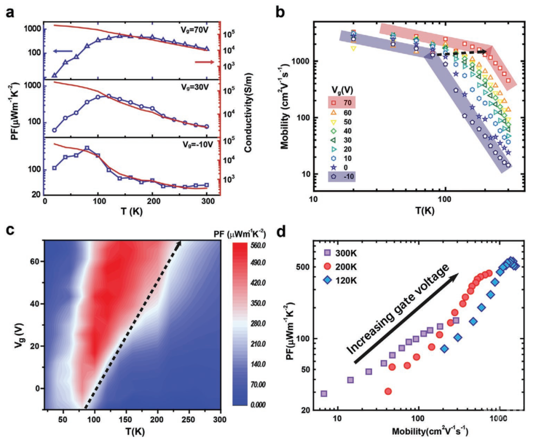 Adv. Mater.: 散射机制调控实现二维Bi2O2Se高效热电转换 学术资讯 - 科技工作者之家