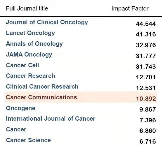 10.392！中肿主办的Cancer Communications再上新台阶！ 学术资讯 - 科技工作者之家